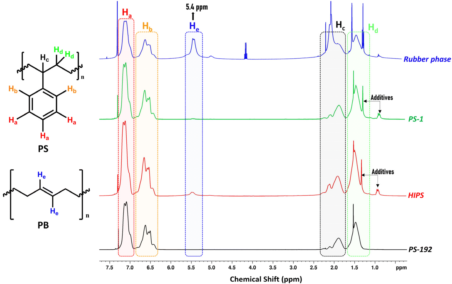 Total revalorization of high impact polystyrene (HIPS): enhancing ...