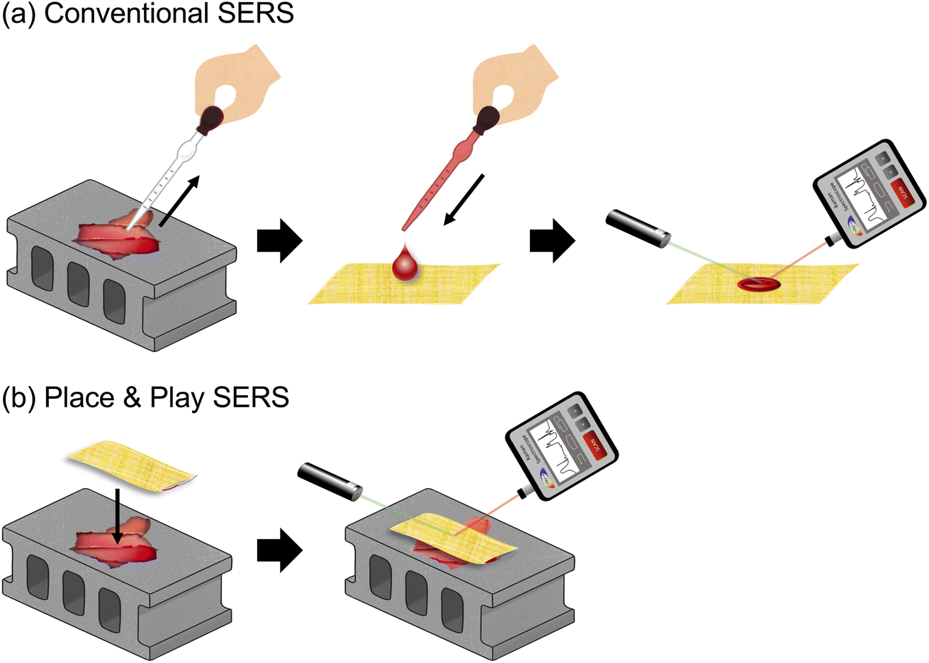 Place & Play SERS: sample collection and preparation-free surface ...