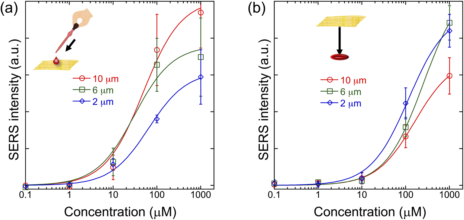 Place & Play SERS: sample collection and preparation-free surface ...
