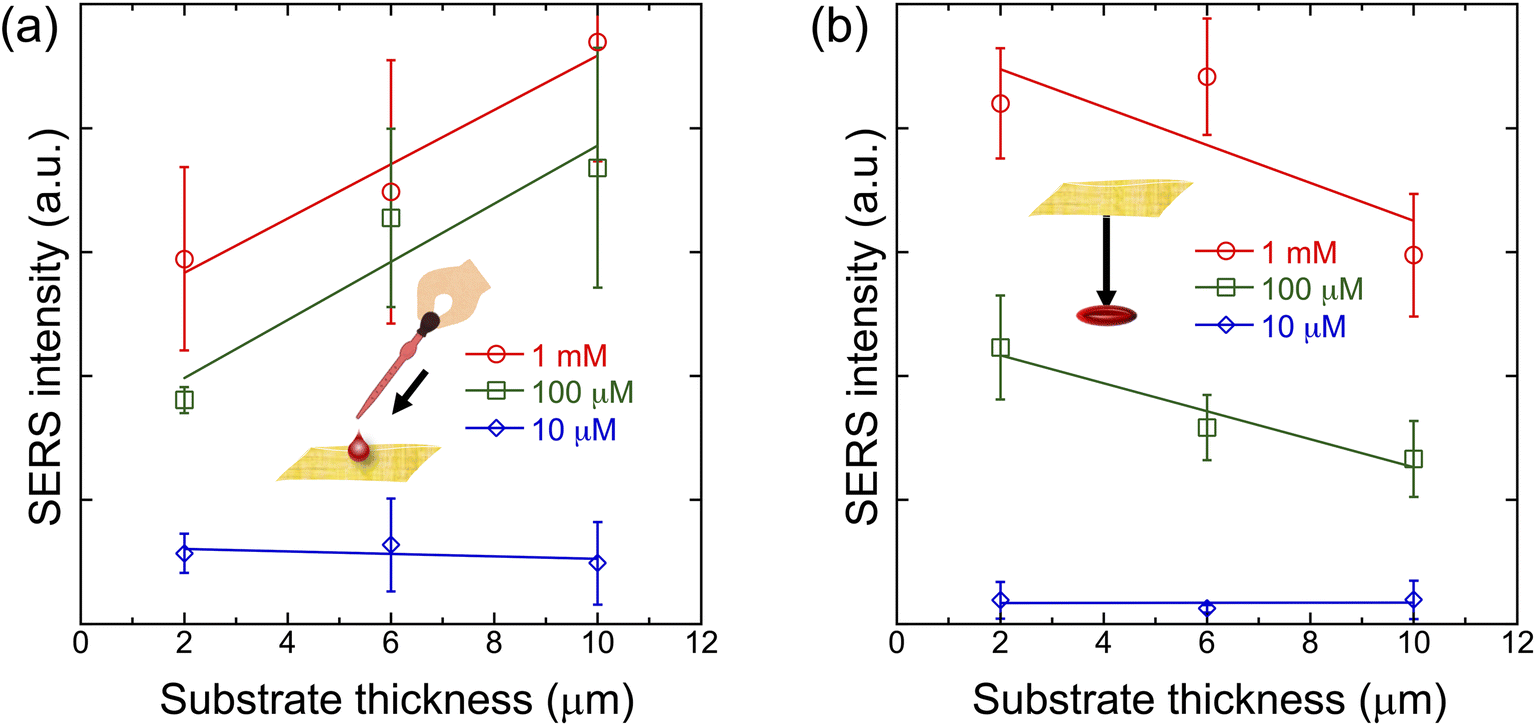 Place & Play SERS: sample collection and preparation-free surface ...