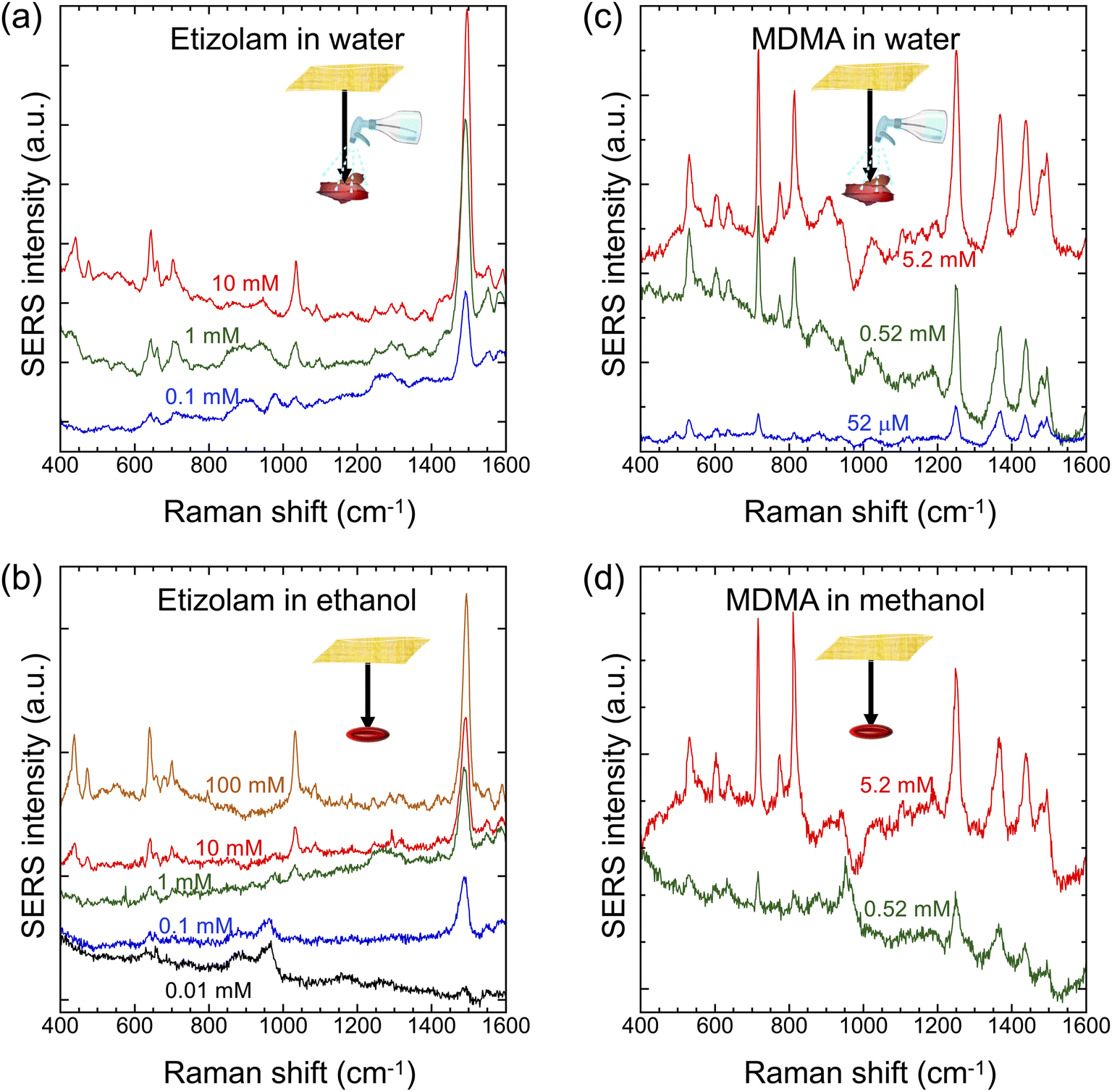 Place & Play SERS: sample collection and preparation-free surface ...
