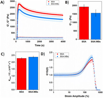 Structural and mechanical properties of folded protein hydrogels with ...