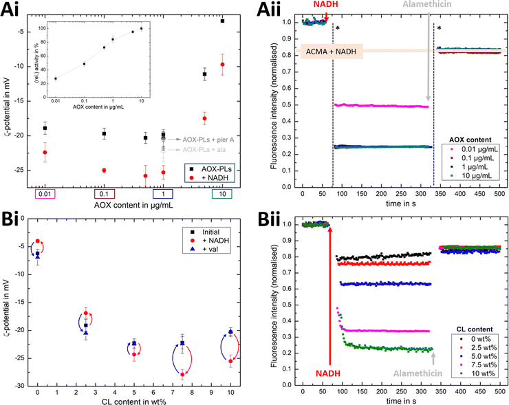 Using light scattering to assess how phospholipid–protein interactions ...