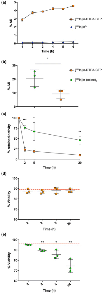 An indium-111-labelled membrane-targeted peptide for cell tracking with ...