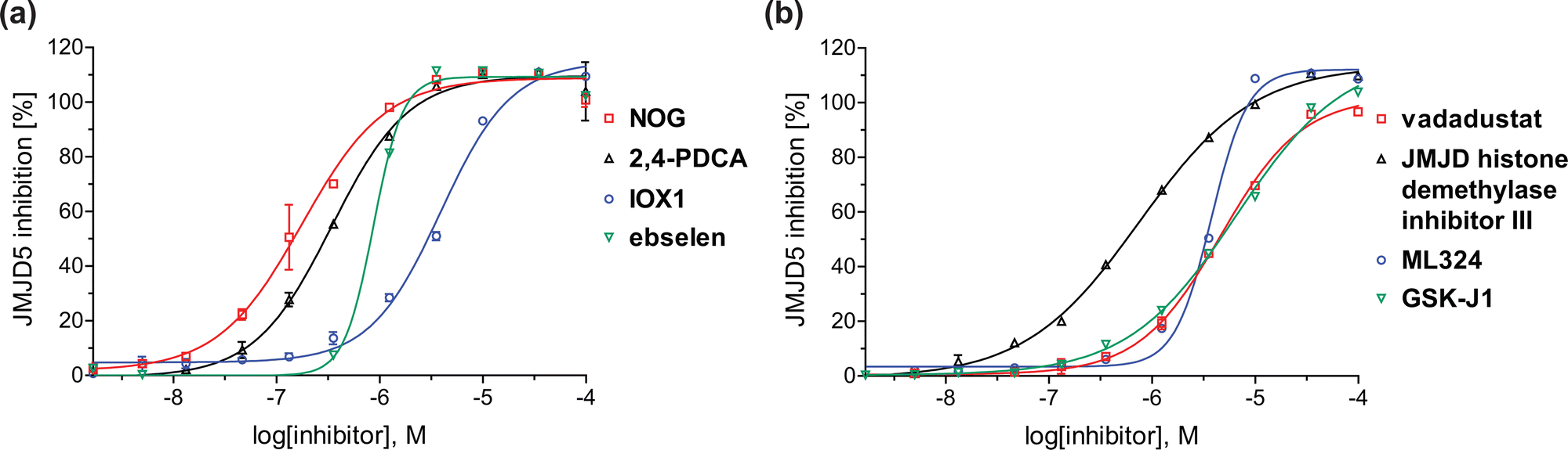 Kinetic and inhibition studies on human Jumonji-C (JmjC) domain ...