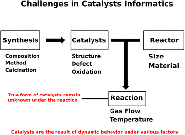 Catalysts informatics: paradigm shift towards data-driven catalyst ...