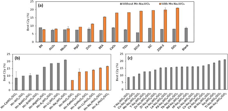 Catalysts informatics: paradigm shift towards data-driven catalyst ...