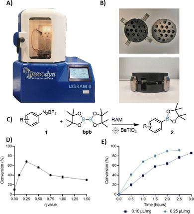 Resonant acoustic mixing (RAM) for efficient mechanoredox catalysis ...