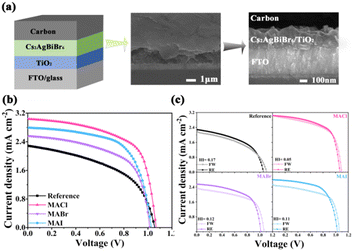 MACl enhanced electron extraction in all-inorganic Cs 2 AgBiBr 6 ...