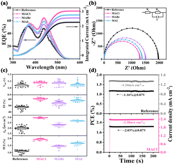 MACl enhanced electron extraction in all-inorganic Cs 2 AgBiBr 6 ...