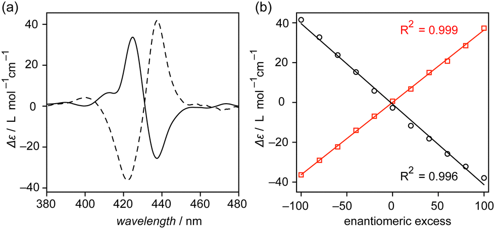 Supramolecular chiral sensing by supramolecular helical polymers ...