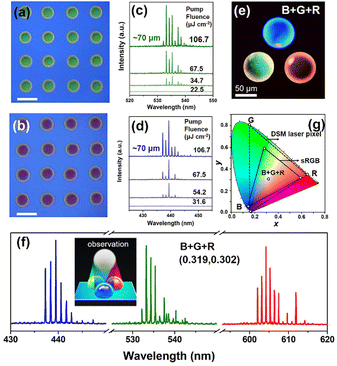 Dome-shaped mode lasing from liquid crystals for full-color lasers and ...