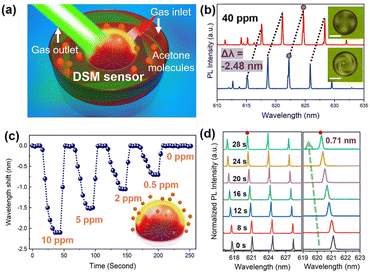 Dome-shaped mode lasing from liquid crystals for full-color lasers and ...