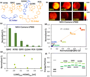 Single-dye NIR-II chemiluminescence system for H 2 O 2 imaging ...