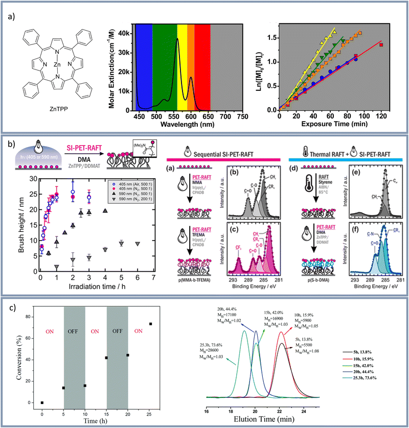 Recent developments in visible light induced polymerization towards its ...
