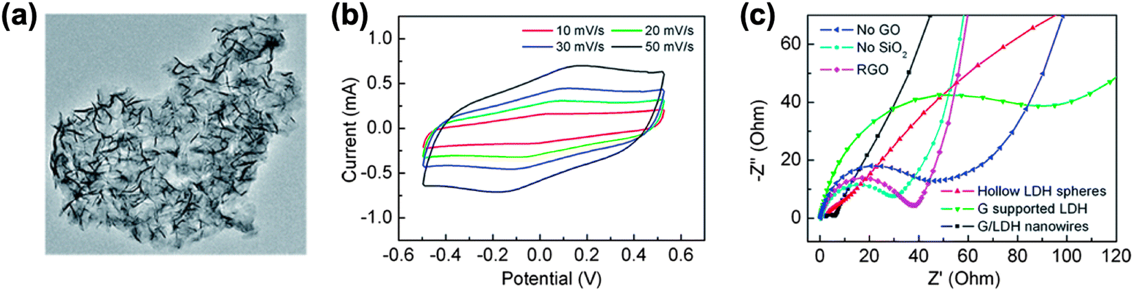 Surface chemistry and structure manipulation of graphene-related ...