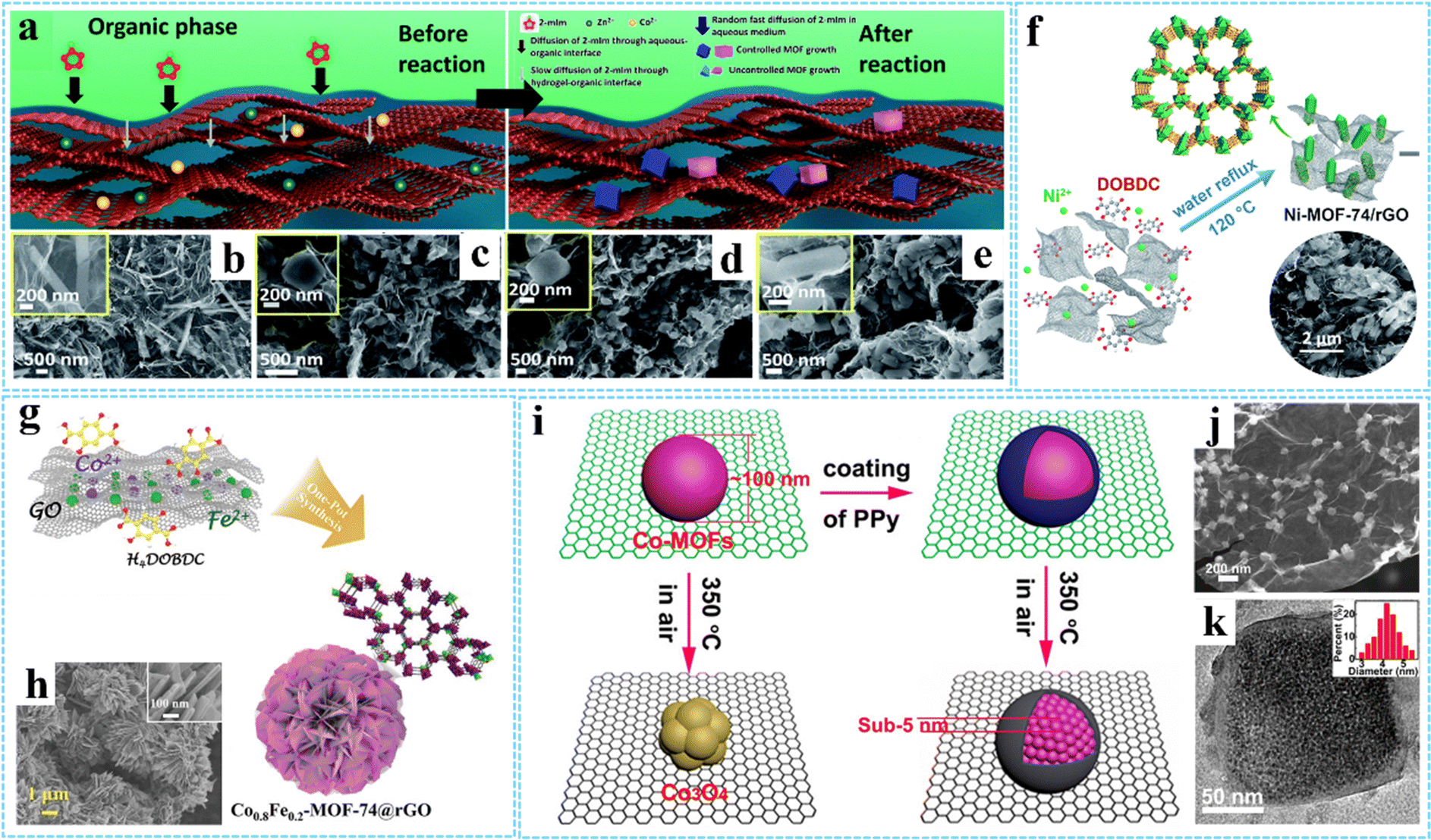 Three-dimensional graphene/metal–organic framework composites for ...