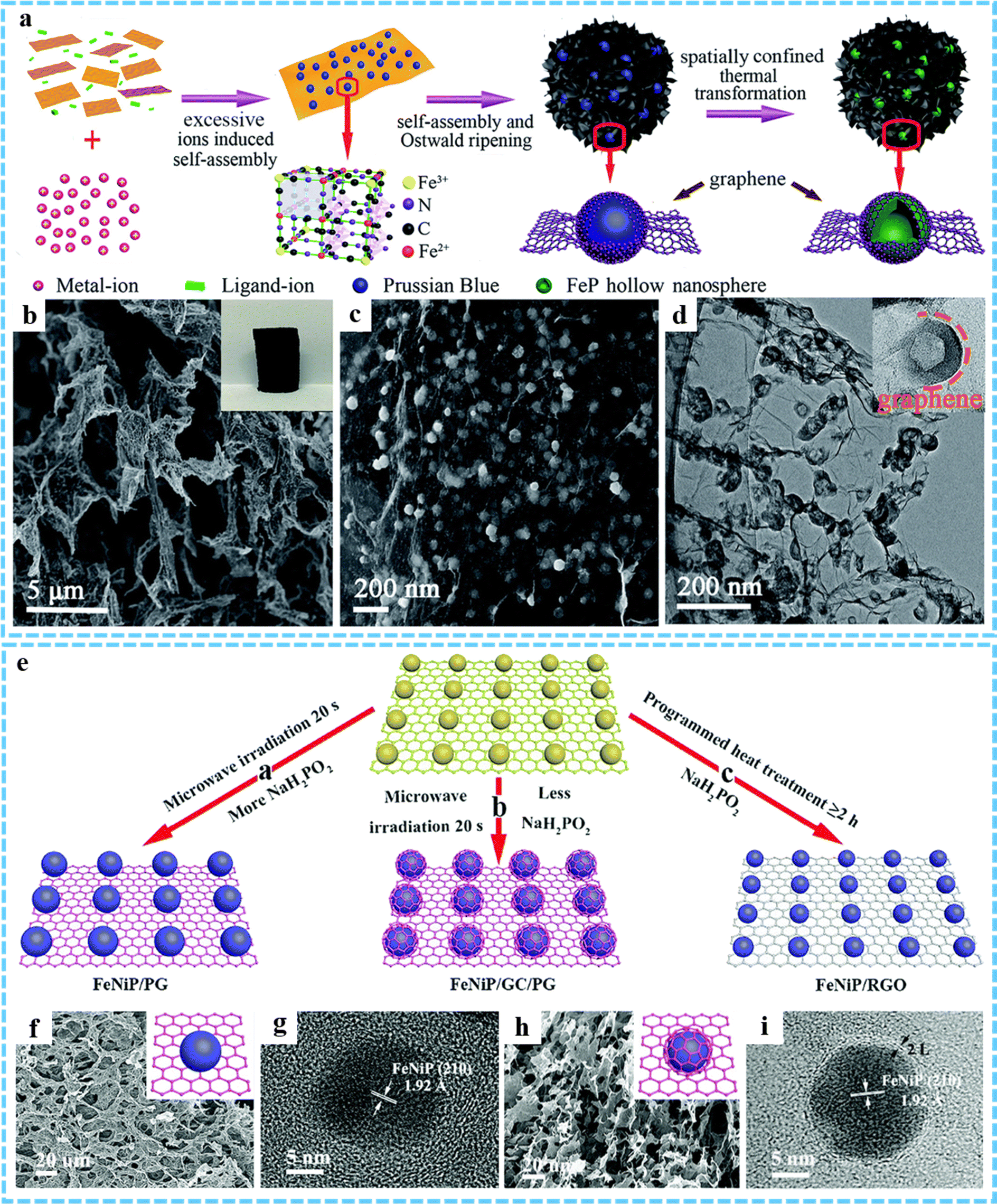 Three-dimensional graphene/metal–organic framework composites for ...