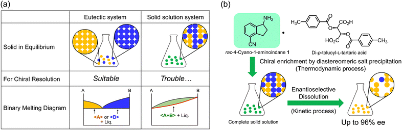 Overcoming a solid solution system on chiral resolution: combining ...