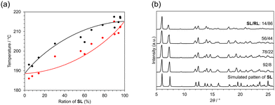 Overcoming a solid solution system on chiral resolution: combining ...