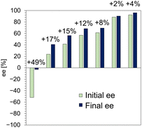 Overcoming a solid solution system on chiral resolution: combining ...