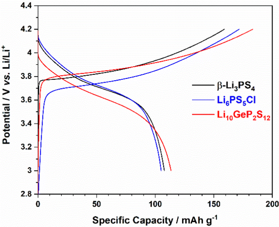 Localised degradation within sulfide-based all-solid-state electrodes ...