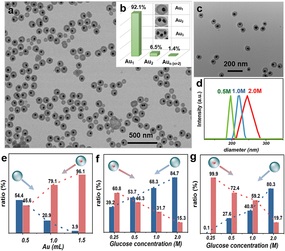 Liquid-on-solid heterogeneous nucleation for a general synthesis of ...