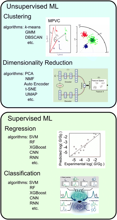 Machine learning and analytical methods for single-molecule conductance ...