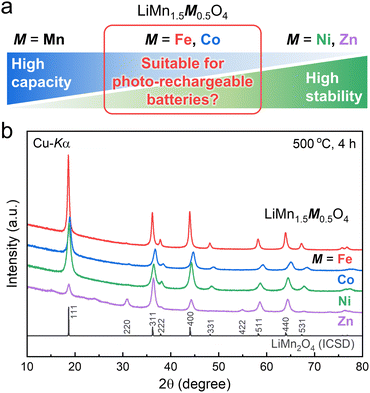 Optimizing LiMn 1.5 M 0.5 O 4 cathode materials for aqueous photo ...