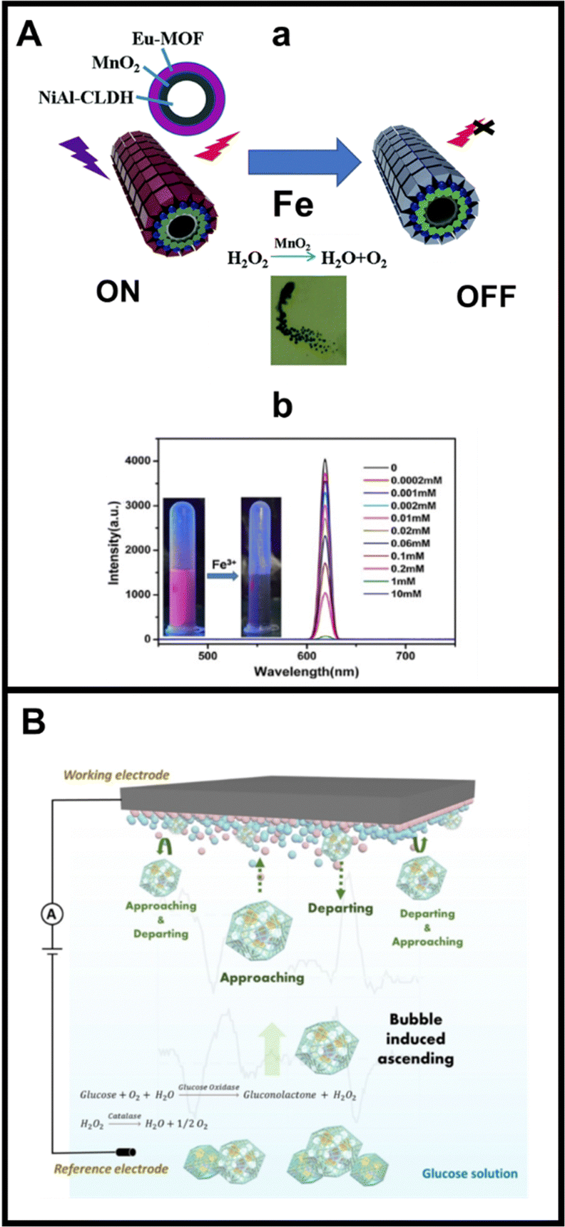 The rise of metal–organic framework based micromotors - Chemical ...