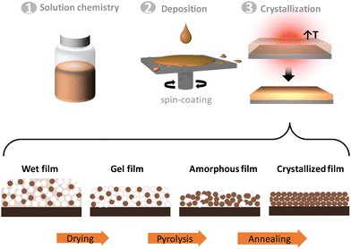 Chemical synthesis of complex oxide thin films and freestanding ...