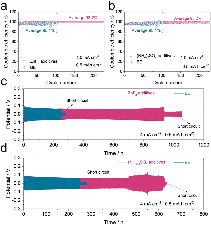 Ammonium fluoride additive-modified interphase chemistry stabilizes ...