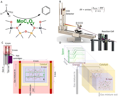 Time-, space- and energy-resolved in situ characterization of catalysts ...