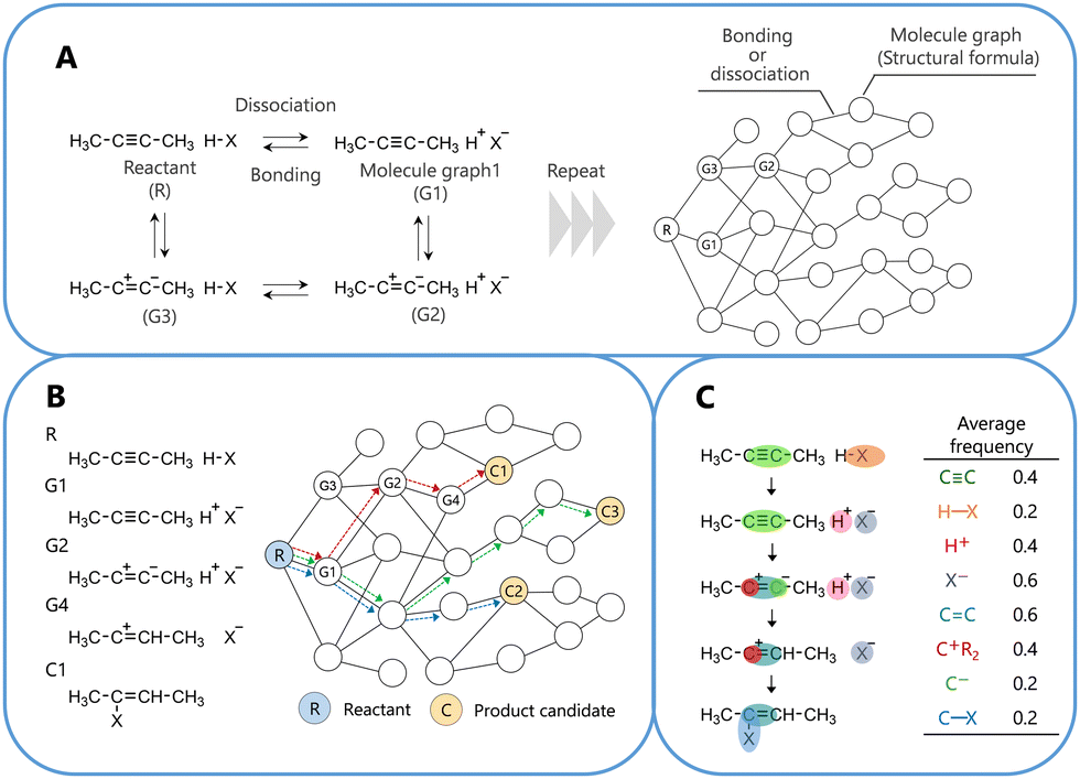 Predicting and analyzing organic reaction pathways by combining machine learning and reaction ...