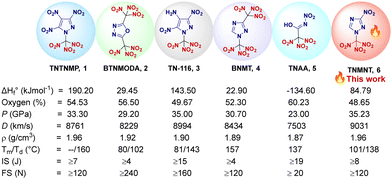 Energetic performance of trinitromethyl nitrotriazole (TNMNT) and its ...