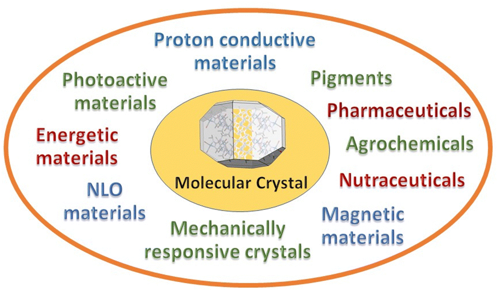 Crystal engineering: from promise to delivery - Chemical Communications ...