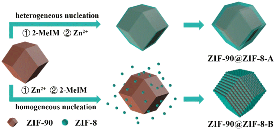 MOF-on-MOF heterostructures with core–shell and core–satellite structures via controllable ...