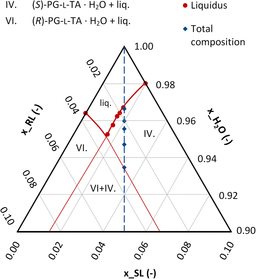 Design of diastereomeric salt resolution via multicomponent system ...