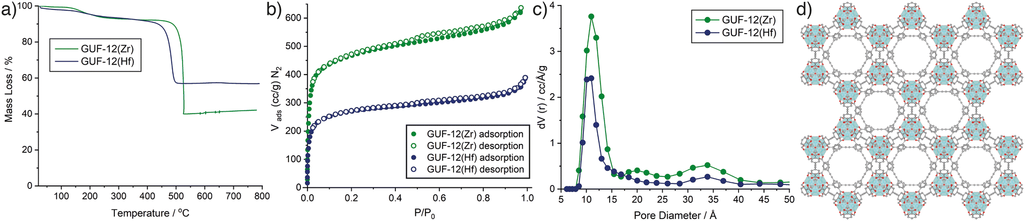 Modulated self-assembly of hcp topology MOFs of Zr/Hf and the extended ...