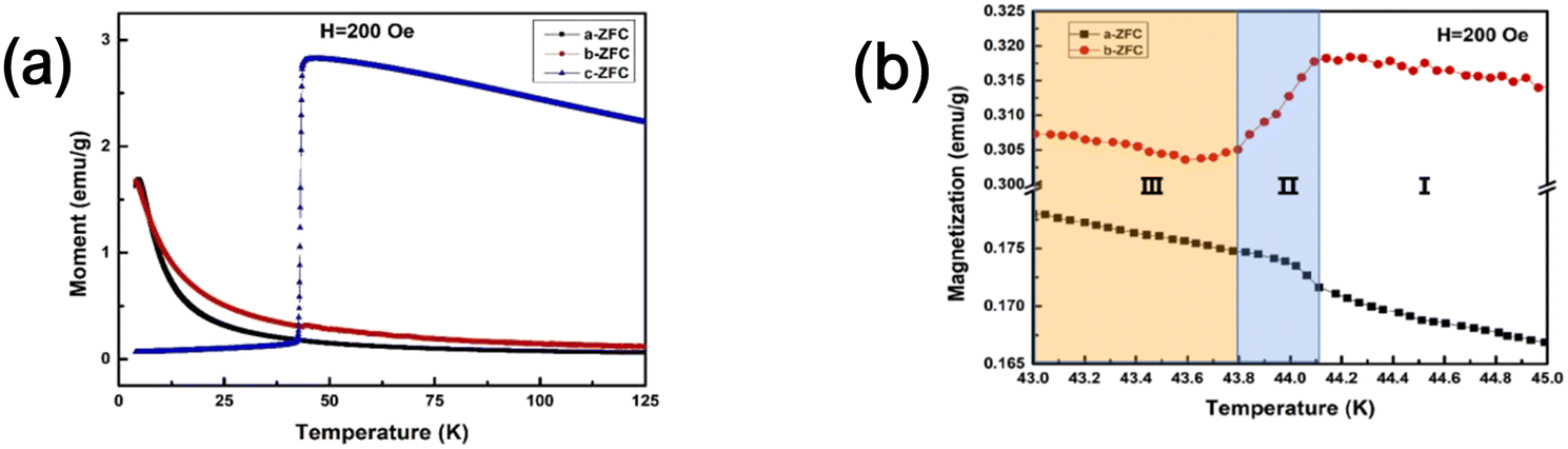 Nd 3 Induced Twofold Continuous Spin Reorientation Transition And