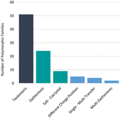 A to Z of polymorphs related by proton transfer - CrystEngComm (RSC ...
