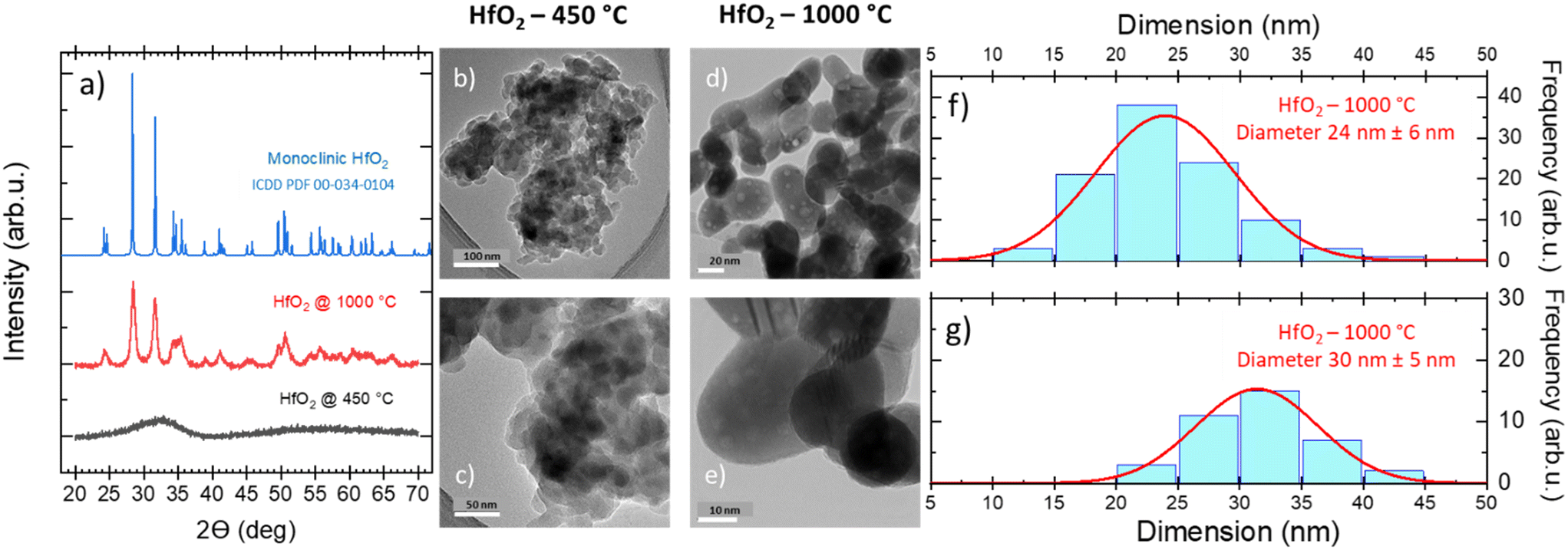First investigation of the morphological and luminescence properties of ...