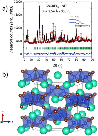 Novel high-temperature phase and crystal structure evolution of CsCuBr ...