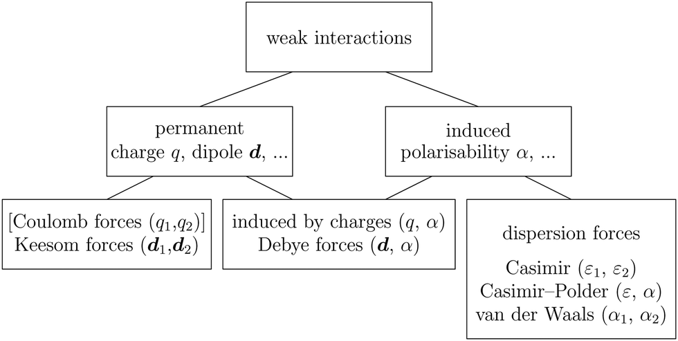 Perspectives on weak interactions in complex materials at different ...