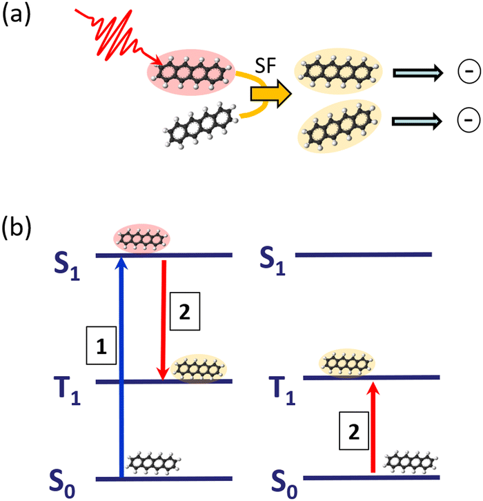 Perspectives on weak interactions in complex materials at different ...