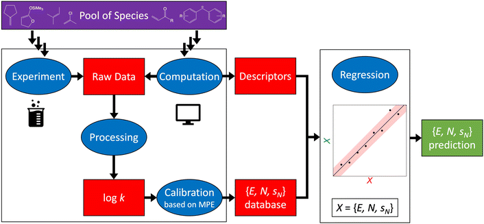 The computational road to reactivity scales - Physical Chemistry ...