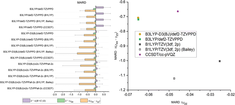 Benchmarking the quadrupolar coupling tensor for chlorine to probe weak ...
