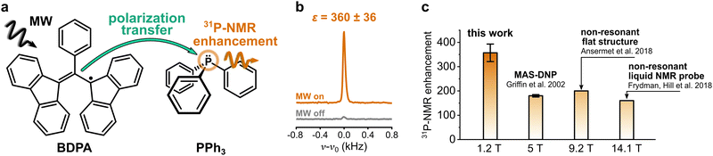 Large 31 P-NMR enhancements in liquid state dynamic nuclear ...
