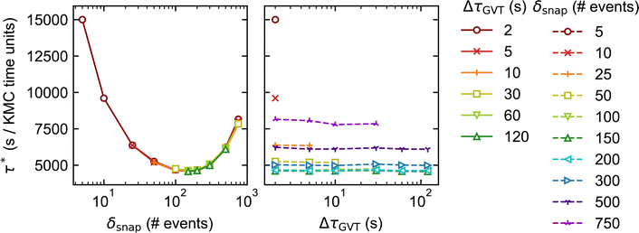 Large-scale benchmarks of the time-warp/graph-theoretical kinetic Monte ...
