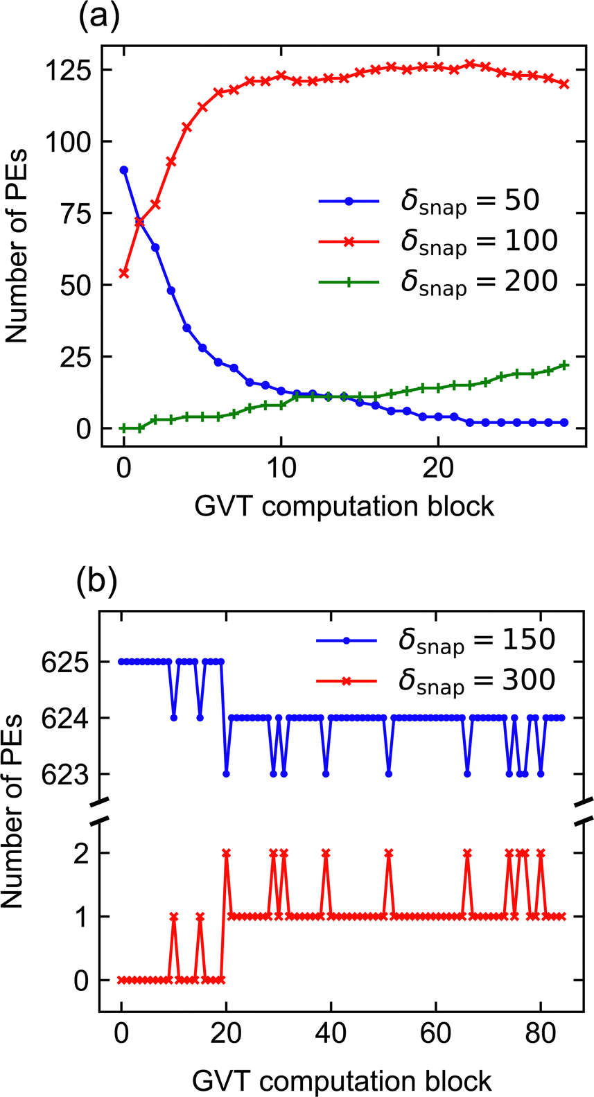 Large-scale benchmarks of the time-warp/graph-theoretical kinetic Monte Carlo approach for ...